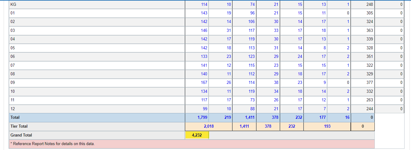 Reconciling Fall Dashboard Eco Dis Total Student Count with the HB3 ...
