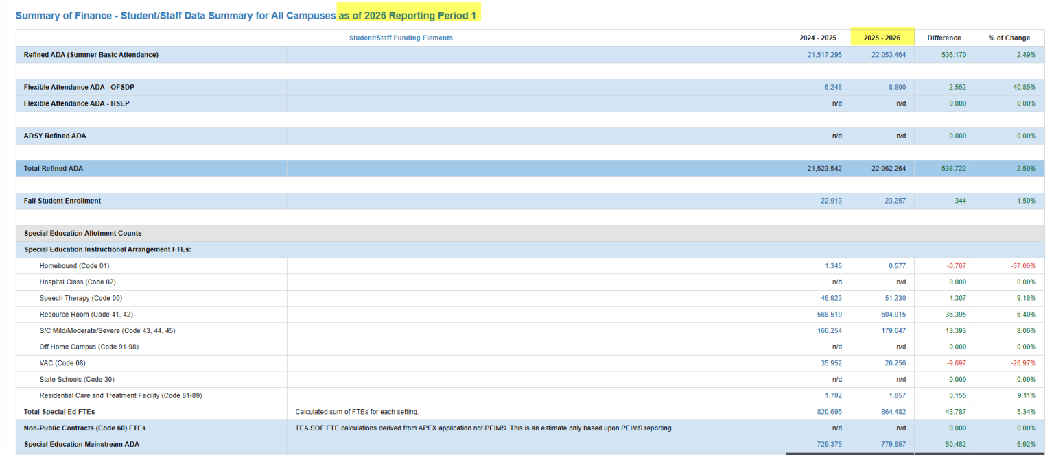 Why is Current Year ADA/FTE data for Summary of Finance Projections ...