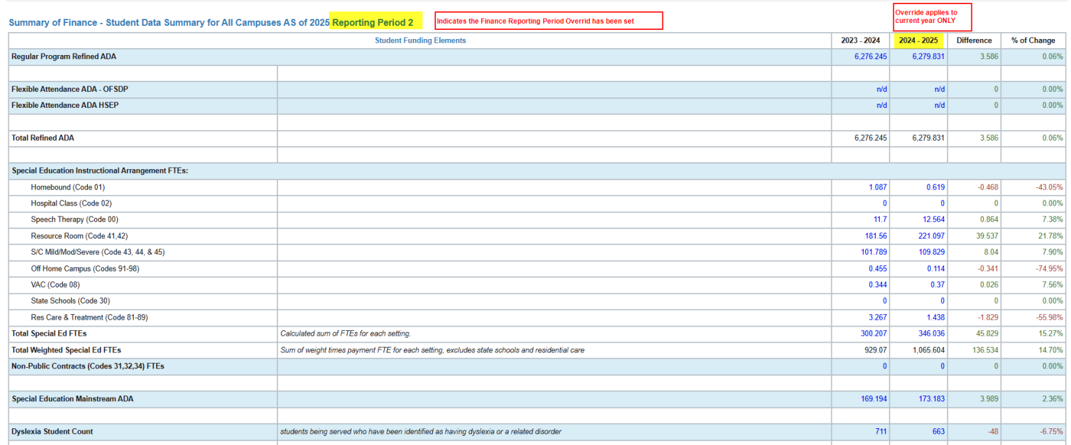 Why is 24-25 ADA/FTE data for Summary of Finance Projections Missing ...