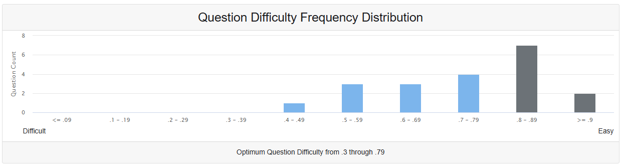 Question Difficulty Distribution P-Value (Simplified) – OnDataSuite ...