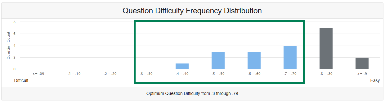 Question Difficulty Distribution P-Value (Simplified) – OnDataSuite ...