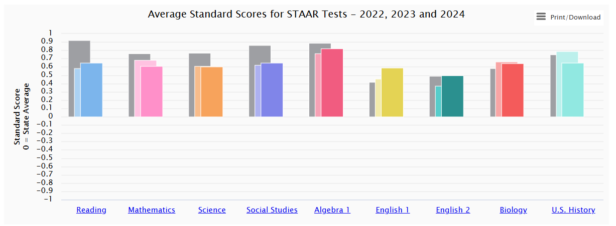 STAAR Average Standard Scores – Multi Subject Comparison (Simplified ...