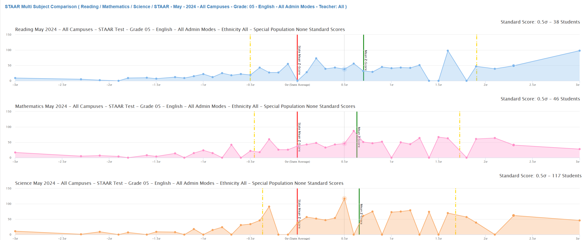 STAAR Multi Subject Comparison (Simplified) – OnDataSuite – Knowledgebase